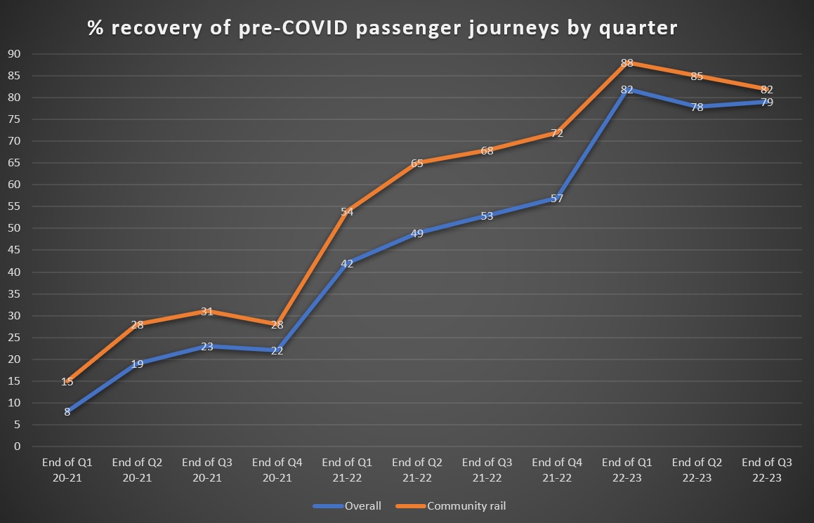 Community rail supporting rail passenger numbers to bounce back ...